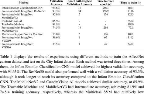 Validation Accuracy And Training Speed Of Different Infant Facial Download Scientific Diagram