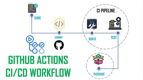 Github Runners On Enhancing Ci Cd Workflows By Nuwan I Senaratna On Technology Medium