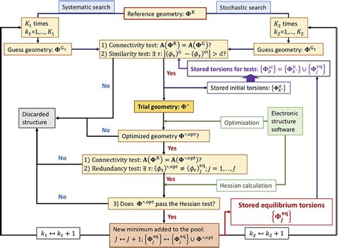 frontiers a combined systematic stochastic algorithm for the