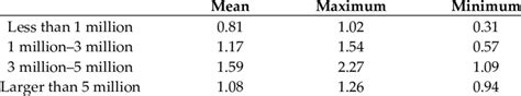 The Multipliers Of Different City Size Levels Download Scientific