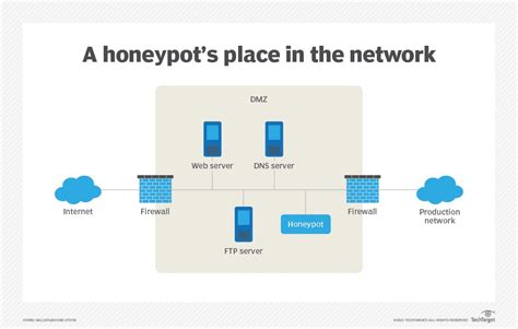 Vignesh Kishore Kumar On Linkedin In Cybersecurity A Honeypot Refers