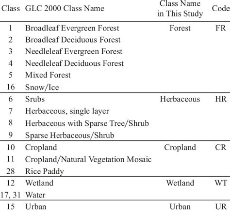 Classification Of The Land Cover Types Used In GLC 2000 And In This