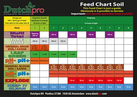 Feed Charts Dutch Pro Gardening Solutions