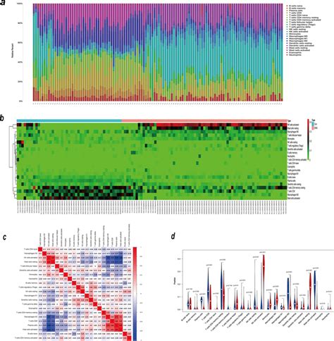 The Landscape Of Immune Infiltration Between Ems And Normal Controls A Download Scientific
