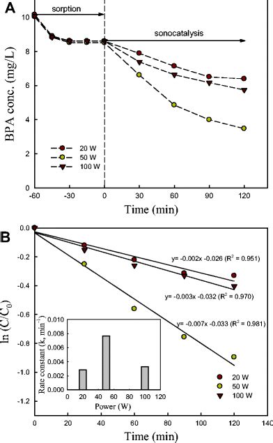 A Effect Of Ultrasound Power On Bpa Degradation Us Frequency 35 Khz
