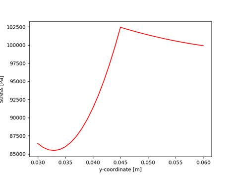 Plot Results On A Specific Path PyDPF Core
