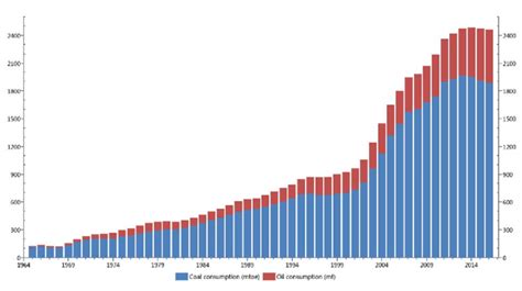 Chinas Coal And Oil Consumption Since 1964 Download Scientific Diagram