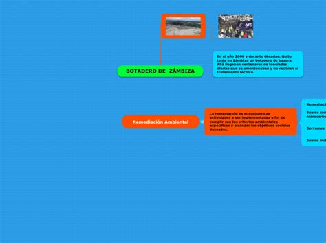 Remediación Ambiental Mind Map