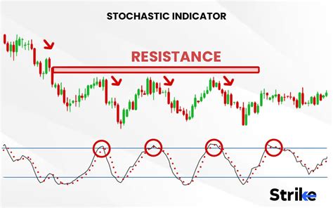 Market Indicators And Their Types How To Use Them