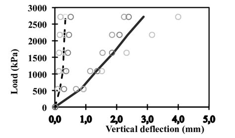 Load Deformation Curve Of Compression Test Download Scientific Diagram