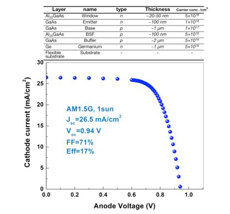 optimized structure of gaas single junction sc on currently developed