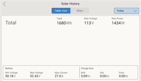 Solar Yield Graph Not Working New Ui Victron Community