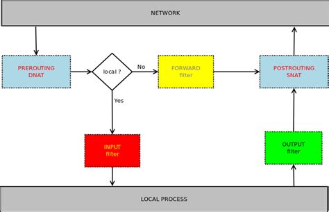 Your Toolbox Understanding How Netfilter Iptables Works