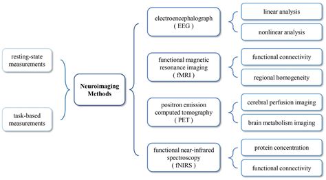 Frontiers Evaluation Of Consciousness Rehabilitation Via Neuroimaging Methods