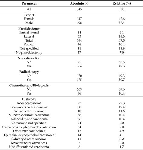 table 1 from role of intraparotid and neck lymph node metastasis in