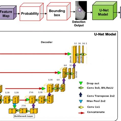 schematic diagram of the proposed u net based deep learning network to