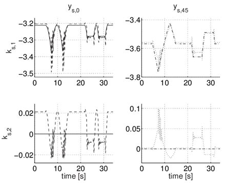 relative errors of approximation for θ 1 upper and θ 6 lower