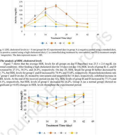 Hdl Cholesterol Levels N 8 Ratsgroup For 42 Experimental Days In