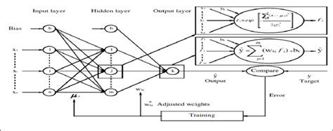 Structure Of Typical Radial Basis Functions An Artificial Neural