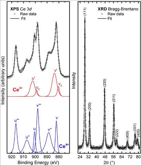 Electronic And Structural Properties Of Ceo2 Download Scientific