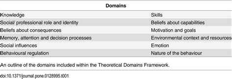 Domains With The Theoretical Domains Framework 30 Download Table