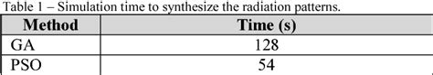 table 1 from particle swarm optimization for antenna arrays synthesis