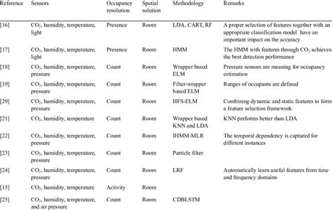 Multi Environment Sensor Fusion System For Occupancy Information