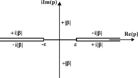 Branch Cuts For The Function βp Download Scientific Diagram