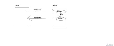 重定向和转发的区别 开发技术 亿速云