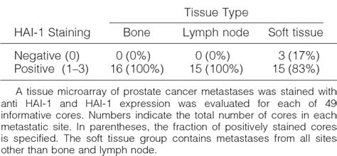 Table 2 From Tumorigenesis And Neoplastic Progression Regulation Of Hepatocyte Activator