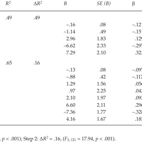 summary of hierarchical regression analysis for variables predicting