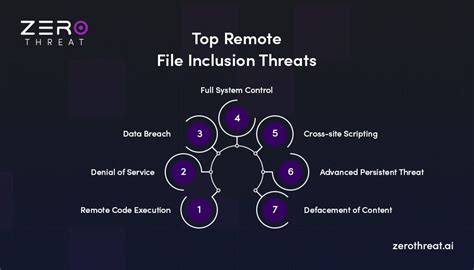 Remote File Inclusion Attack Example Mitigation And Threats