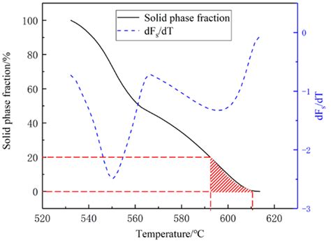 The Result Of A Heat Flow Vs Temperature At Heating And Cooling