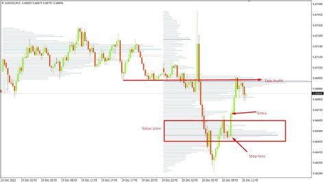 Volume Profile Indicator The Forex Geek