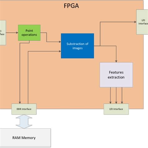 Scheme Of A Computer Vision System Embedded On An Fpga Four Points Are