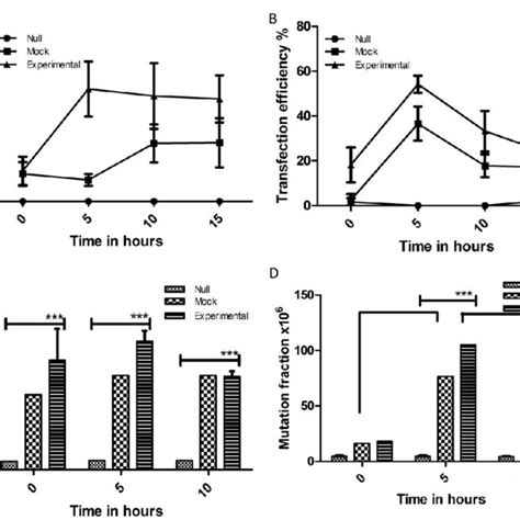 Transfection Efficiency In Percentage Te Calculated At 0 5 10 And
