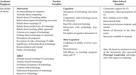 Social Contextual Factors School Climate Download Table