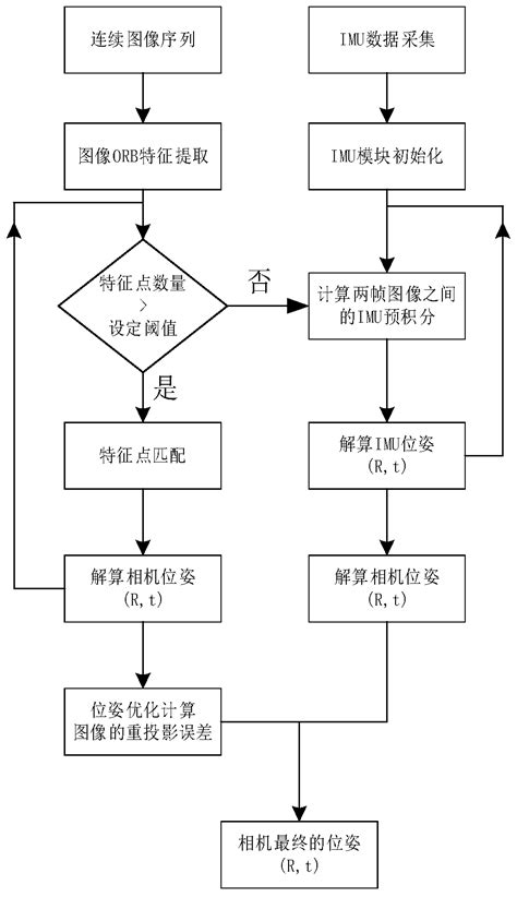monocular vision odometer pose processing method based on imu