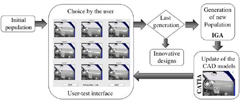 Framework Of The Iterative User Test Download Scientific Diagram