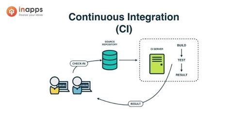 Continuous Integration And Continuous Delivery Ci Cd Inapps
