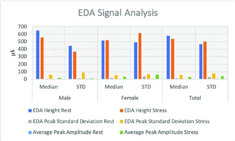 Descriptive Statistics Of Eda Signal Features Download Scientific