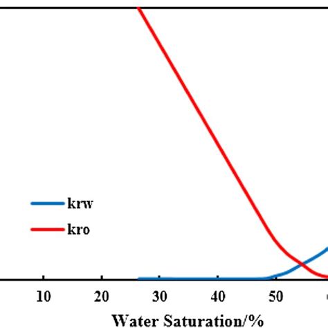 relative permeability curve of depleted development model download
