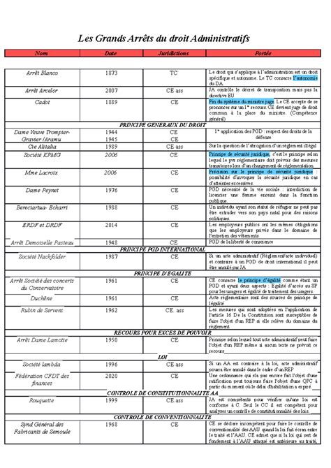 Tableau Jurisprudence droit administratif Les Grands Arrêts du droit