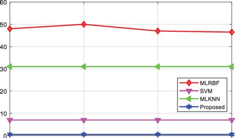 comparison of training time of the algorithms download scientific diagram