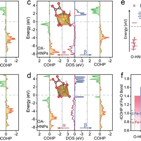 The Pdos Of Fe 3d And Cohp Analysis Of The Fe O Bond At The Hnp {001} Download Scientific