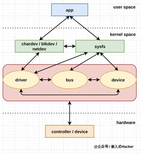 linux 驱动开发 驱动世界里的宏伟建筑 device model 知乎