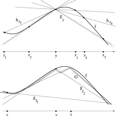 5 the construction used in the proof of the separation theorem