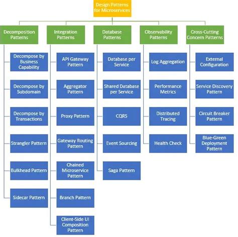 Subhasish G On Linkedin An In Depth Coverage Of Microservices