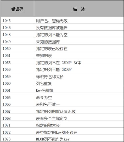 Gbase南大通用常用错误代码南大通用数据库错误代码 617 Csdn博客