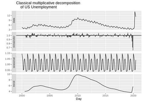 Demography Informal Methods Seminar Introduction To Time Series Analysis R Bloggers